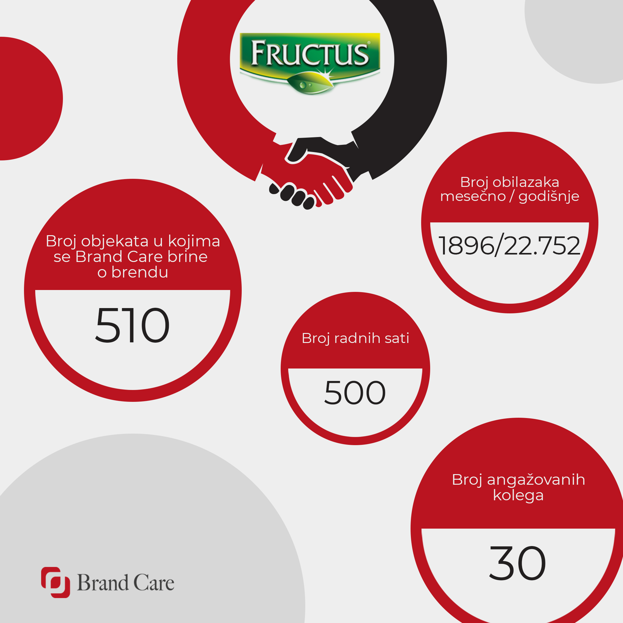 Fructus doo & Brand Care - Brand Care Solutions